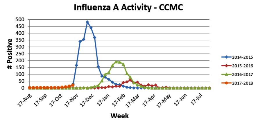 The Flu Season Arrives in Time for Thanksgiving