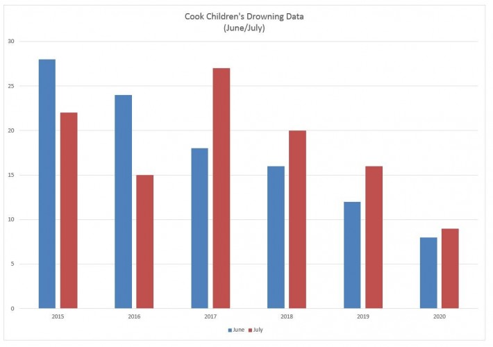 Drowning Cases Hit Record Low at Cook Children's Amid COVID-19