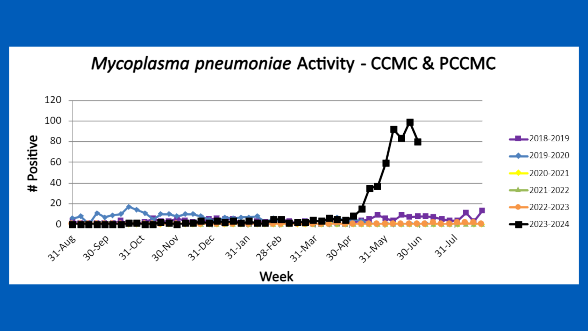 Cook Children's Sees Rise in Cases of Mycoplasma Pneumonia