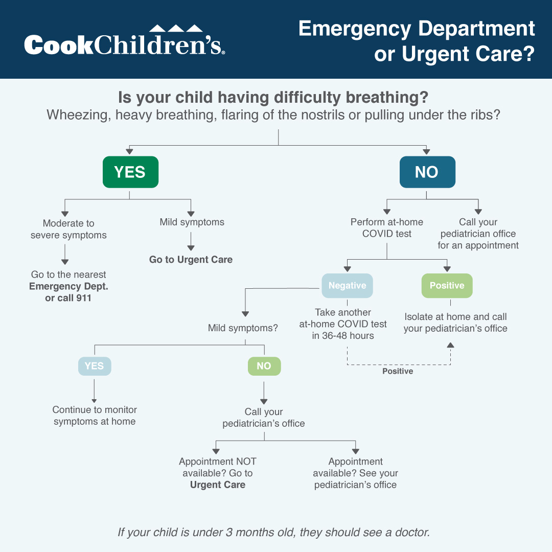 Emergency Dept., Urgent Care Still Intensely Overwhelmed