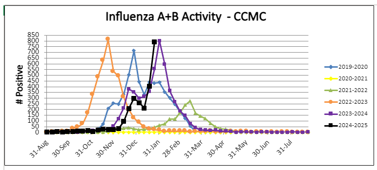 Flu Cases Surge at Cook Children's, Leading to High Patient Volumes
