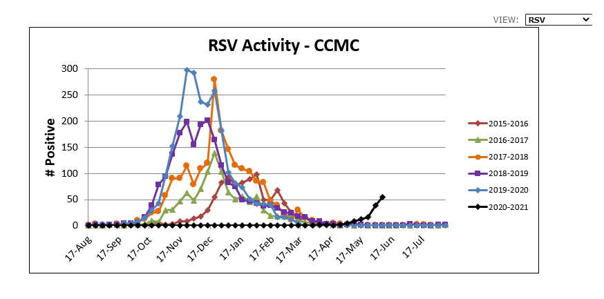 RSV Rates on the Rise During an Unlikely Time of Year