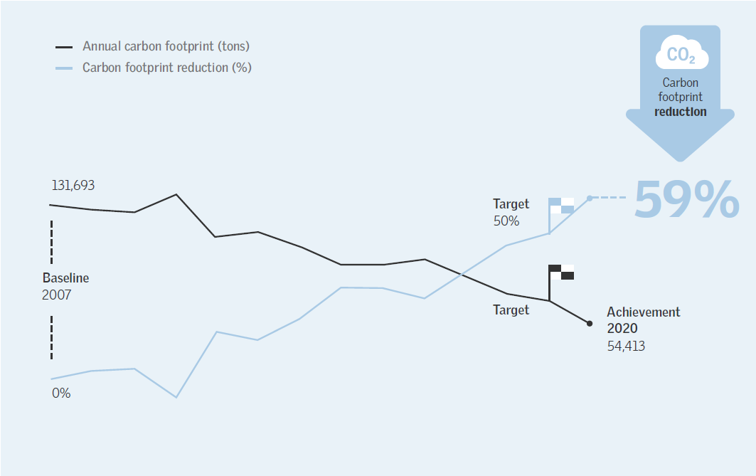 Infographic - CO2 reduction