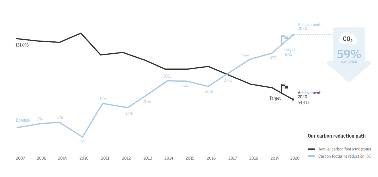 Infographic - CO2 reduction
