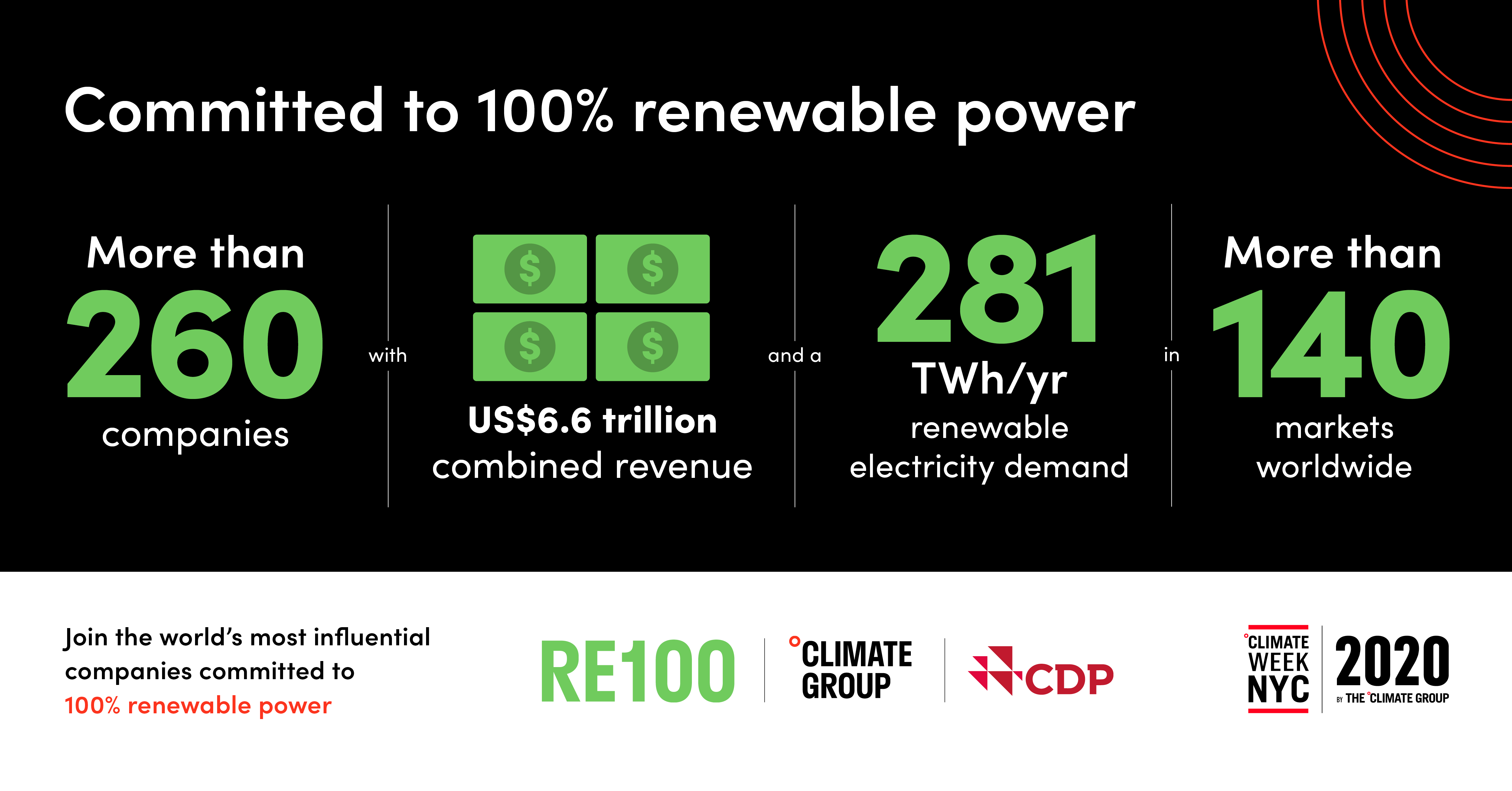 The VELUX Group joins the world’s leading corporate renewable ...