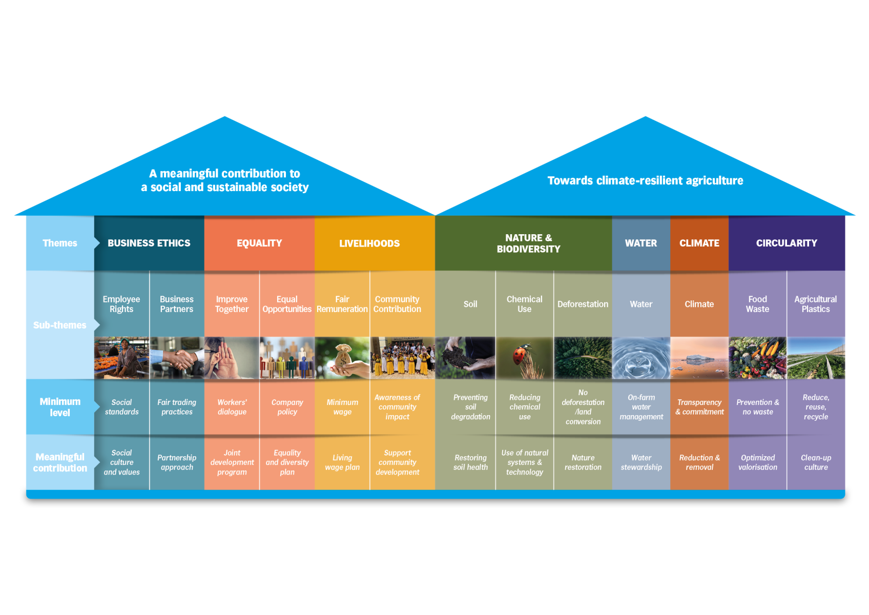 Albert Heijn introduceert de Positive Produce for People and Planet Program