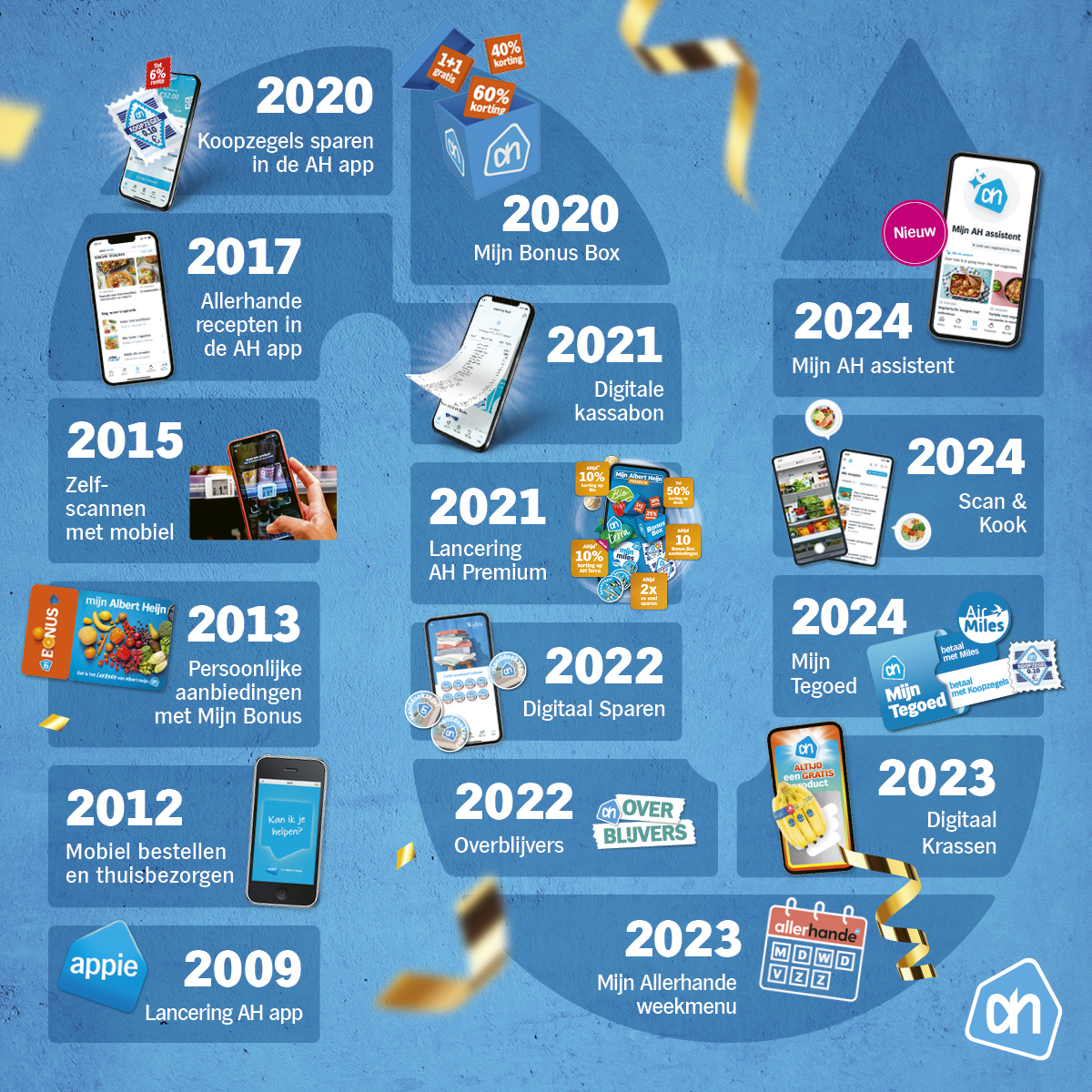 Albert Heijn lanceert Mijn AH assistent met hulp van GenAI voor ...