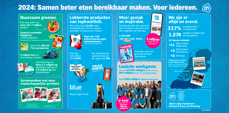 Albert Heijn 2024: Klanten maken duidelijke keuze voor duurzaam en gezond