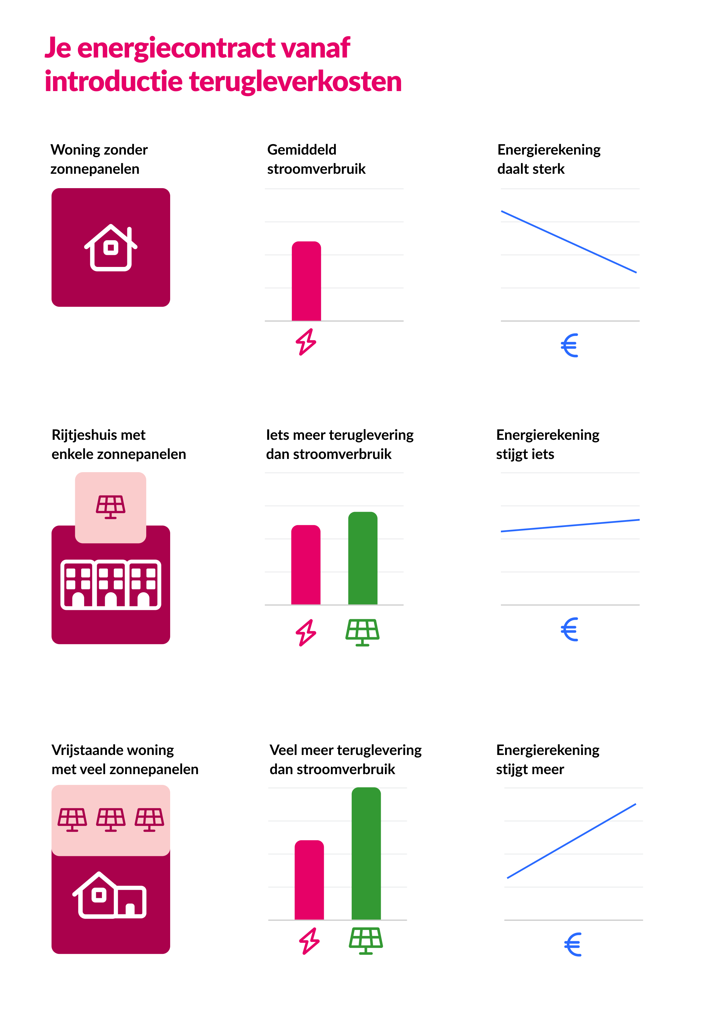Essent: stroomtarief daalt met 35 procent.