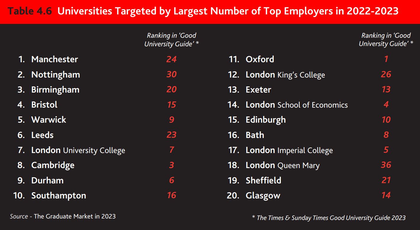 Manchester remains the favourite university of UK’s top employers