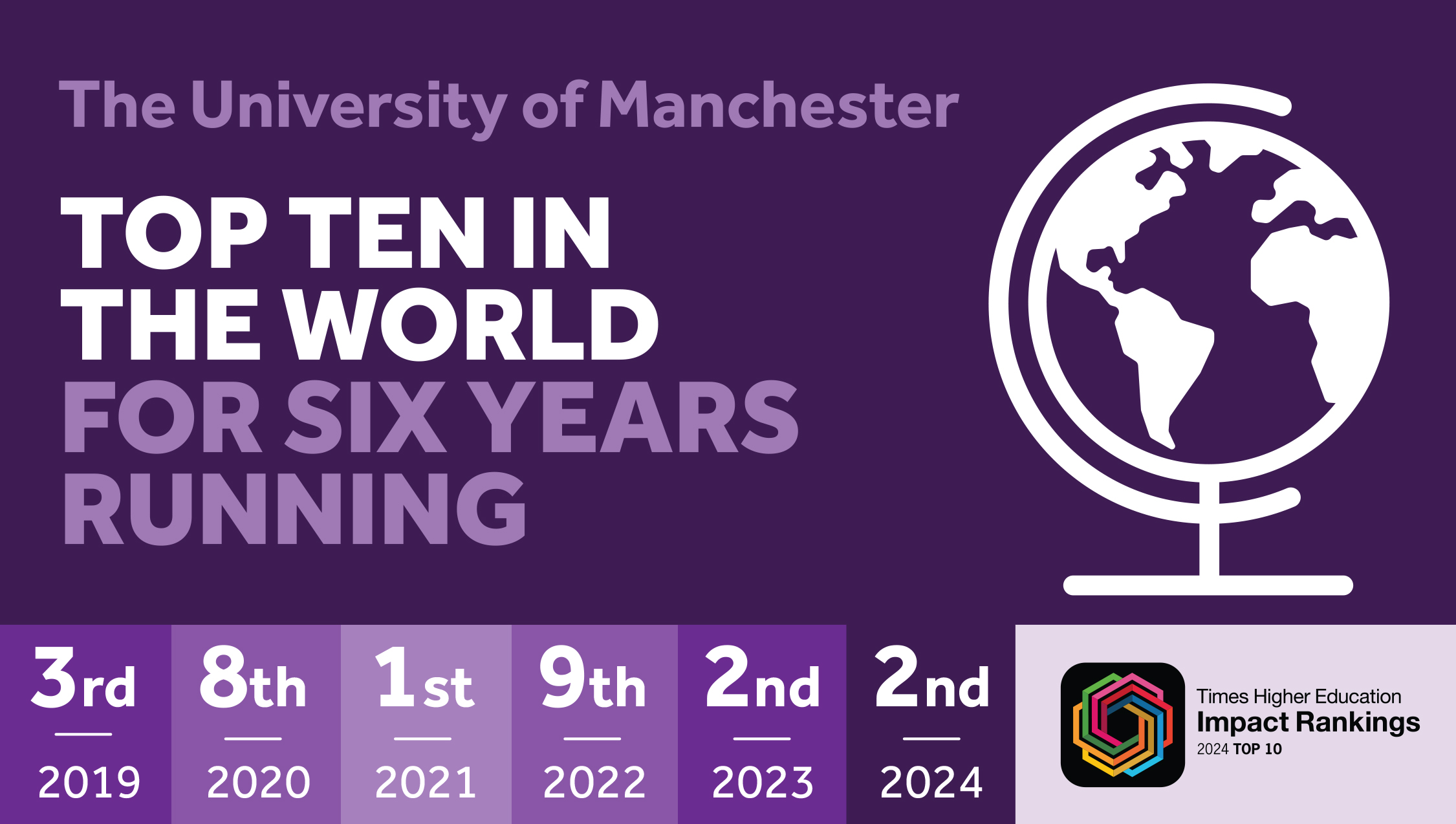 University of Manchester retains number 1 ranking in the UK, number 1 ...