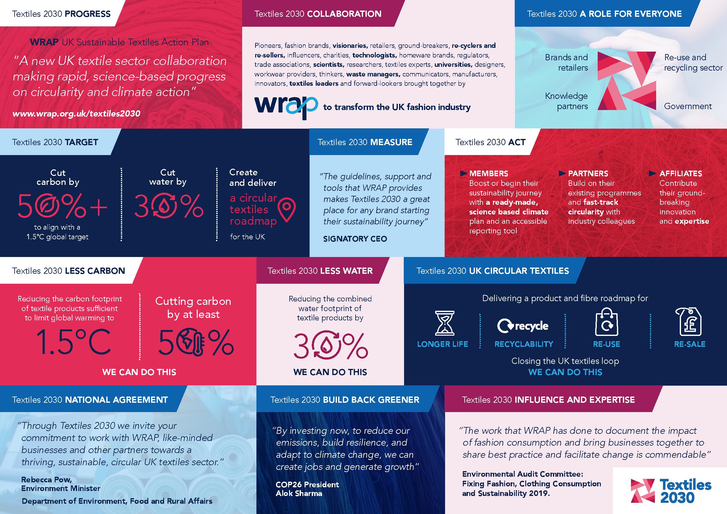 Textiles 2030 - WRAP’s Award-winning Initiative