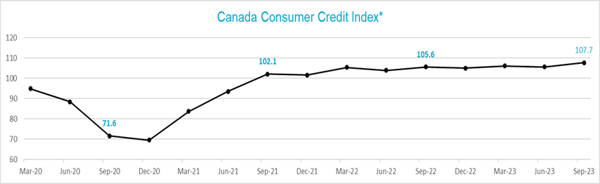 Canadian Credit Market Reaches Record High Participation