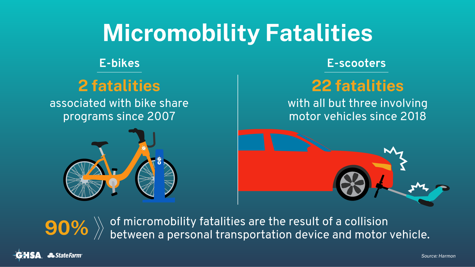 Micromobility Use on the Rise | State Farm
