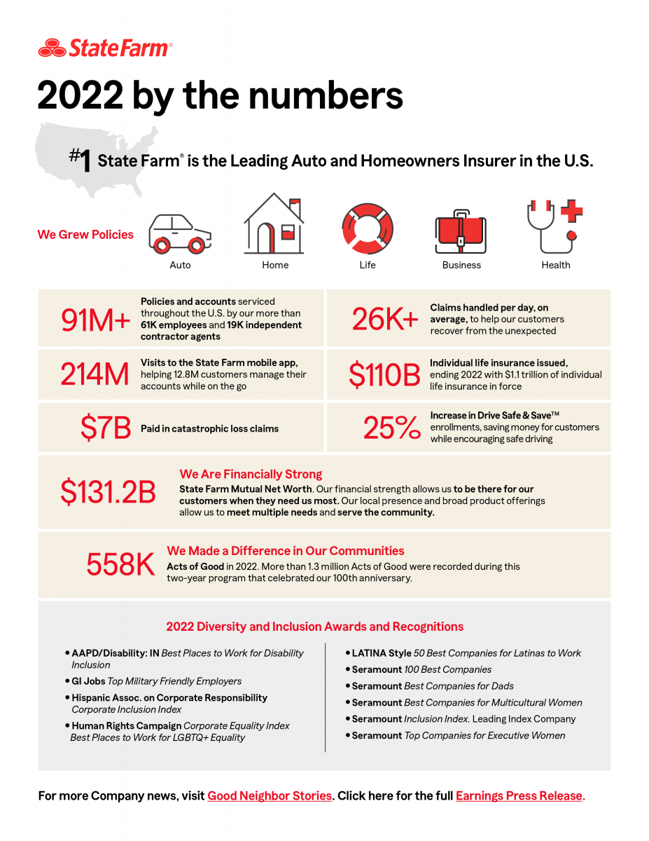 State Farm 2022 by the numbers