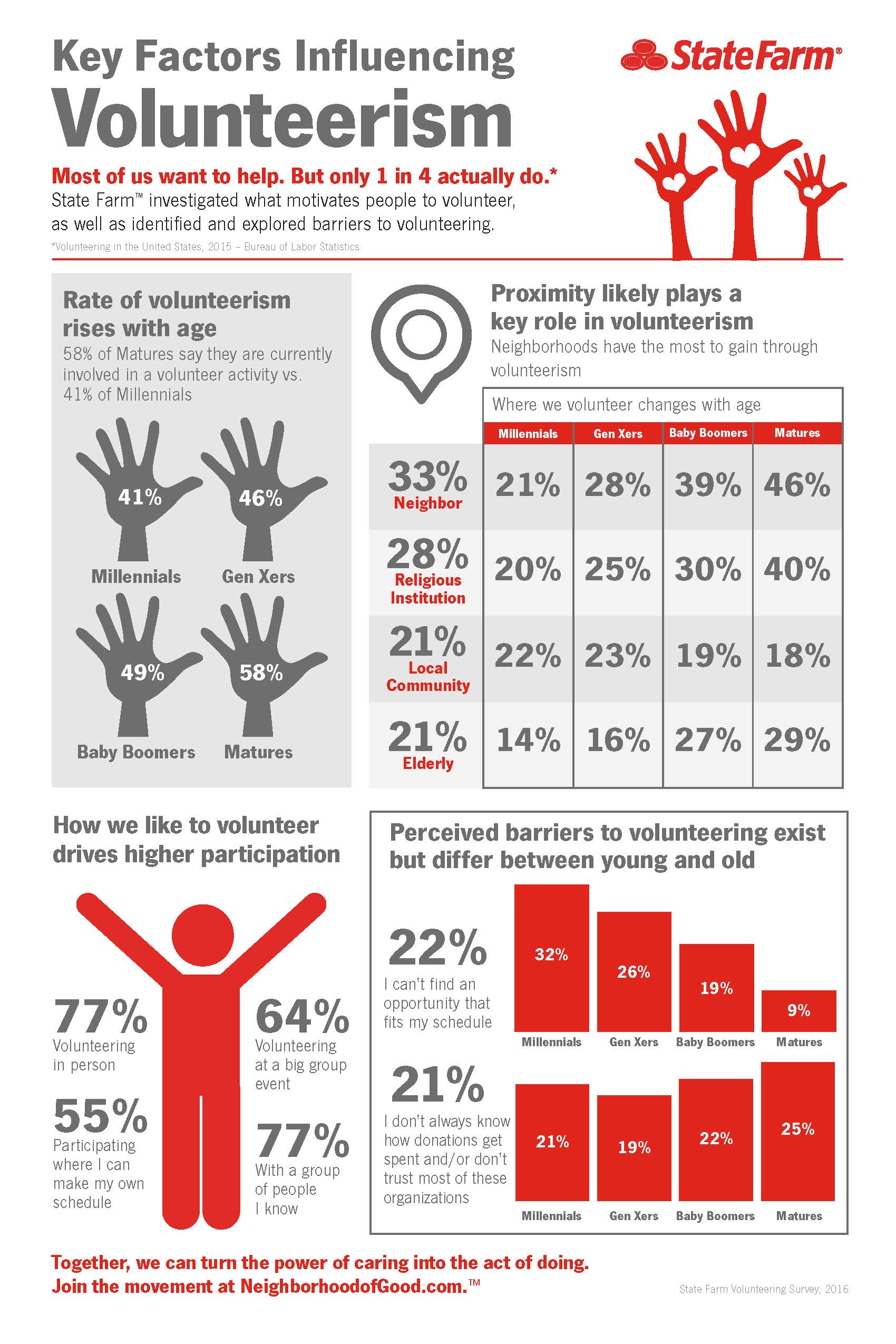 Family Volunteering: survey generates ideas | State Farm