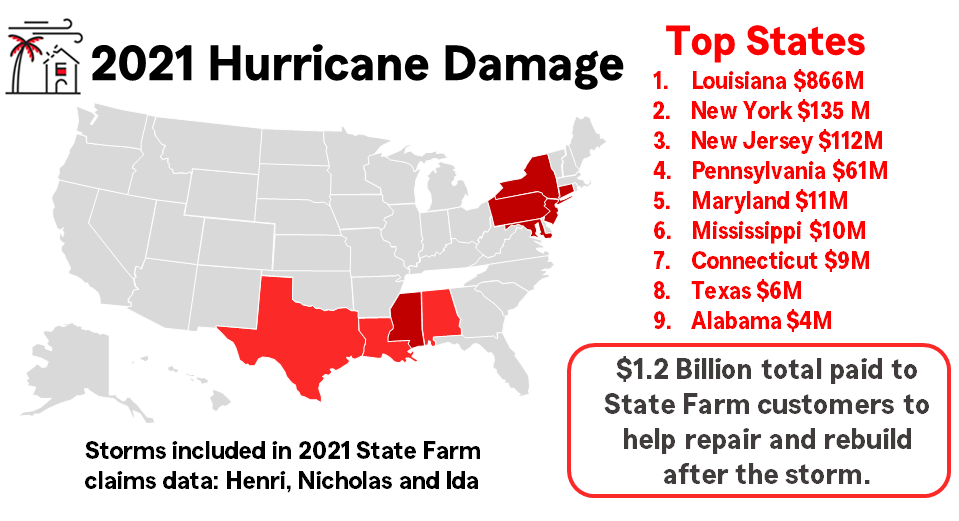 State Farm lists top states for hurricane claims