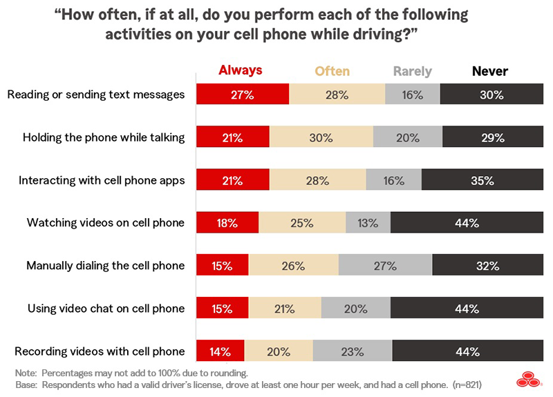 What distracts you from driving safely?