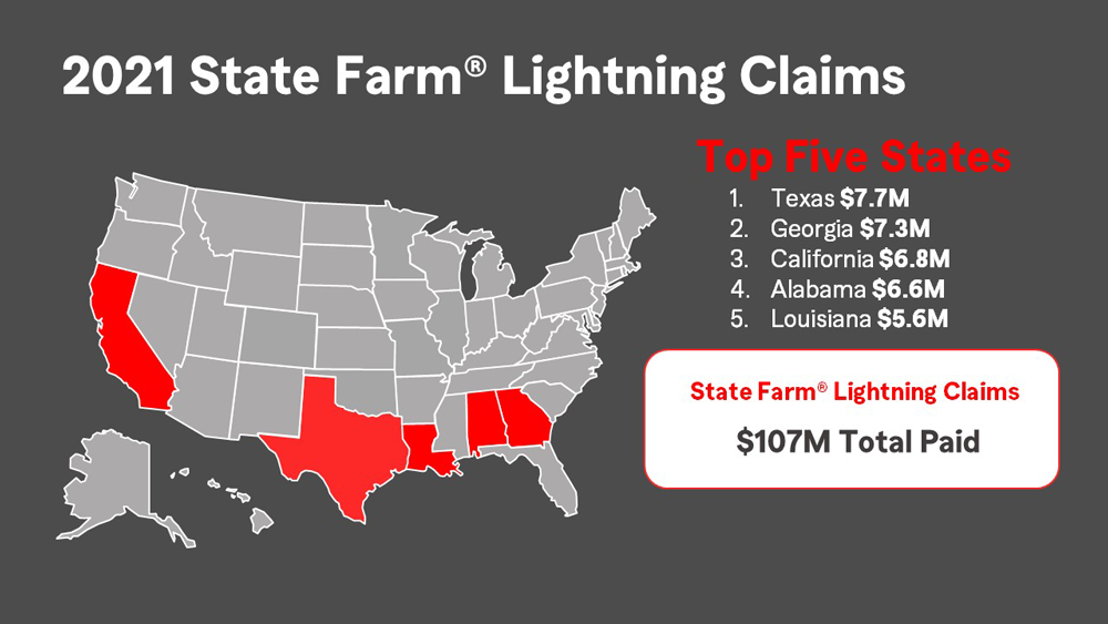 State Farm® releases top five states in 2021 for lightning claims