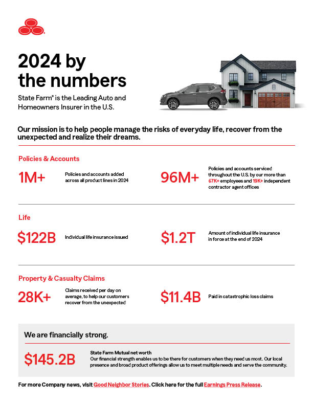 State Farm® Announces 2024 Financial Results State Farm® Announces 2024 Financial Results