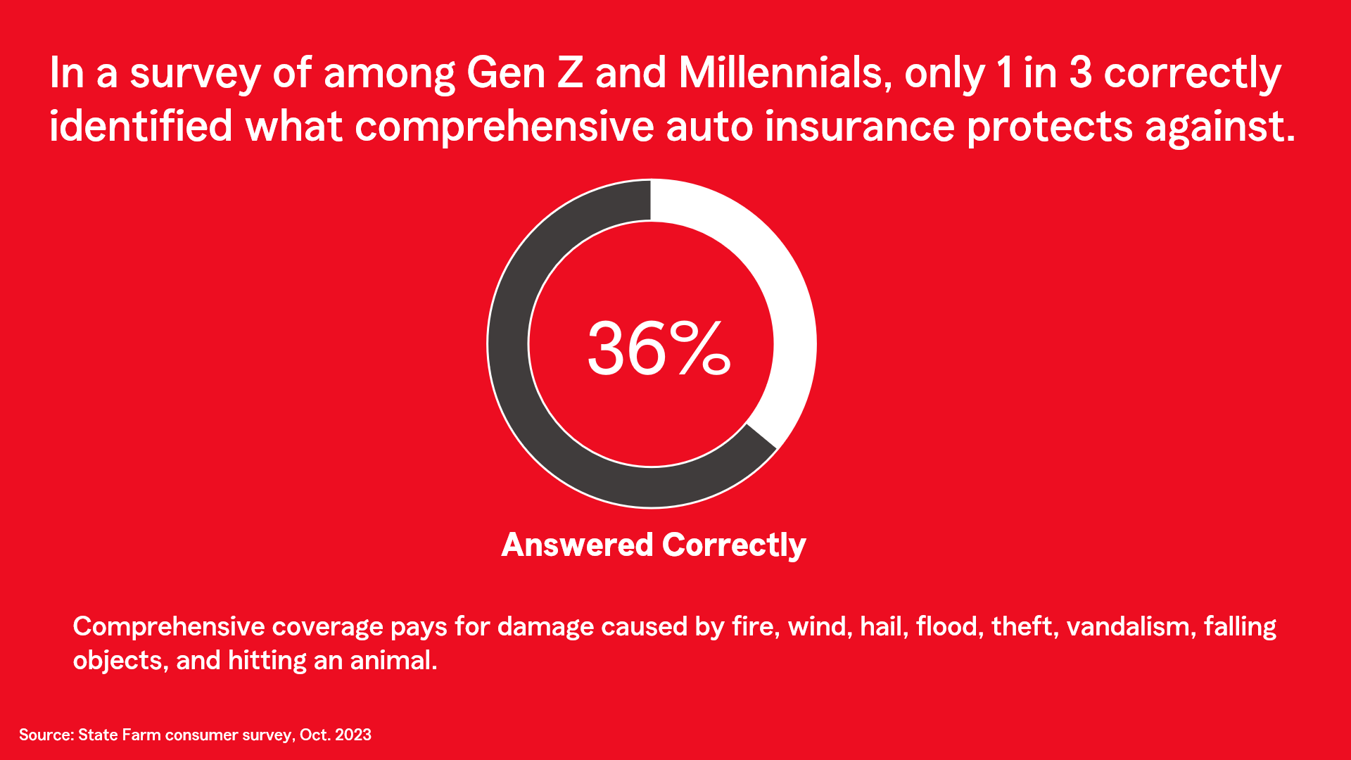 State Farm | Auto Policy Survey Findings
