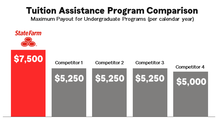 State Farm® increases starting salaries in Phoenix