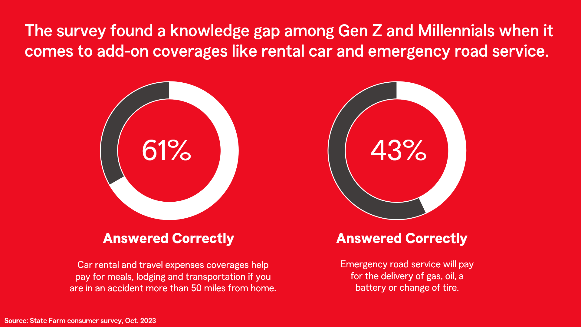 State Farm | Auto Policy Survey Findings