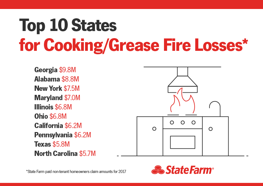 Top 10 States for Cooking/Grease Fire Losses | State Farm