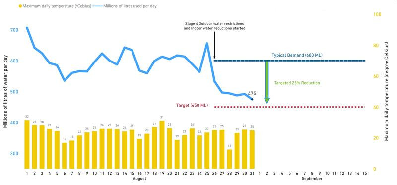Update Sept. 1: Critical water main repair affecting city-wide water usage