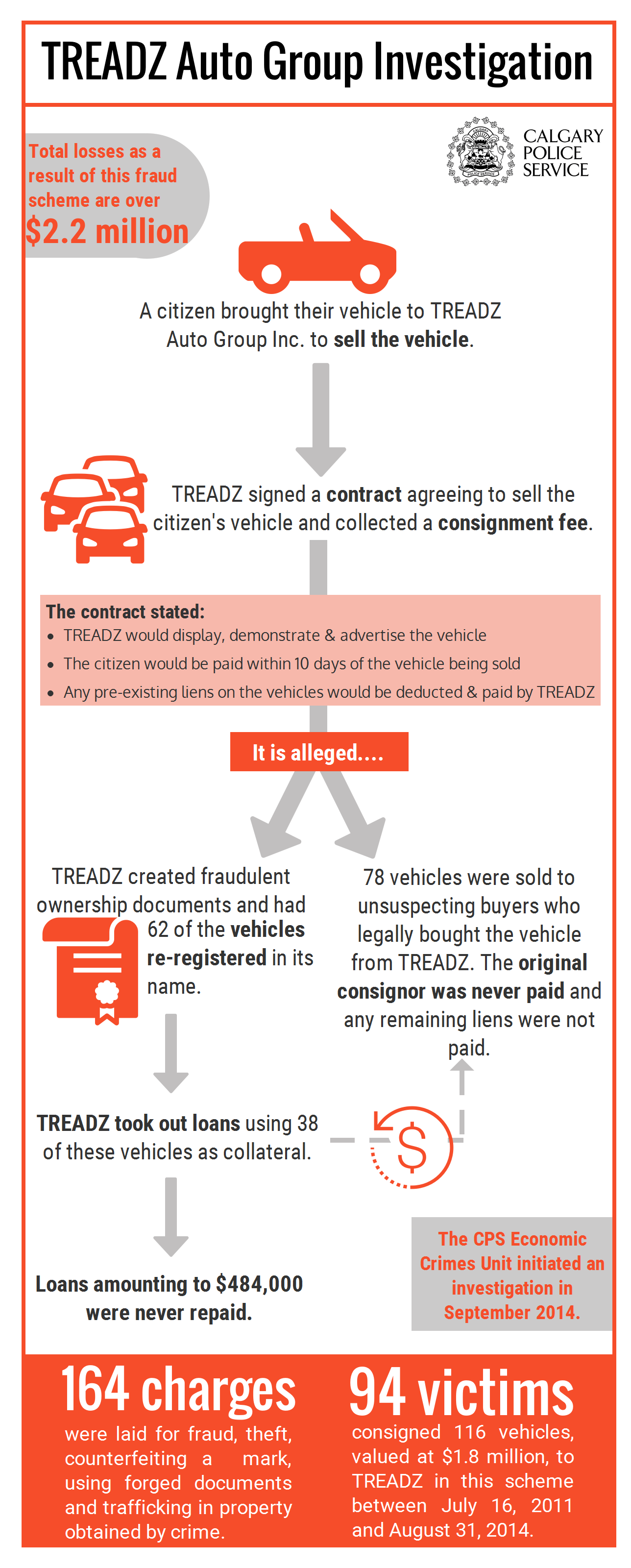 164 charges laid in vehicle consignment fraud investigation