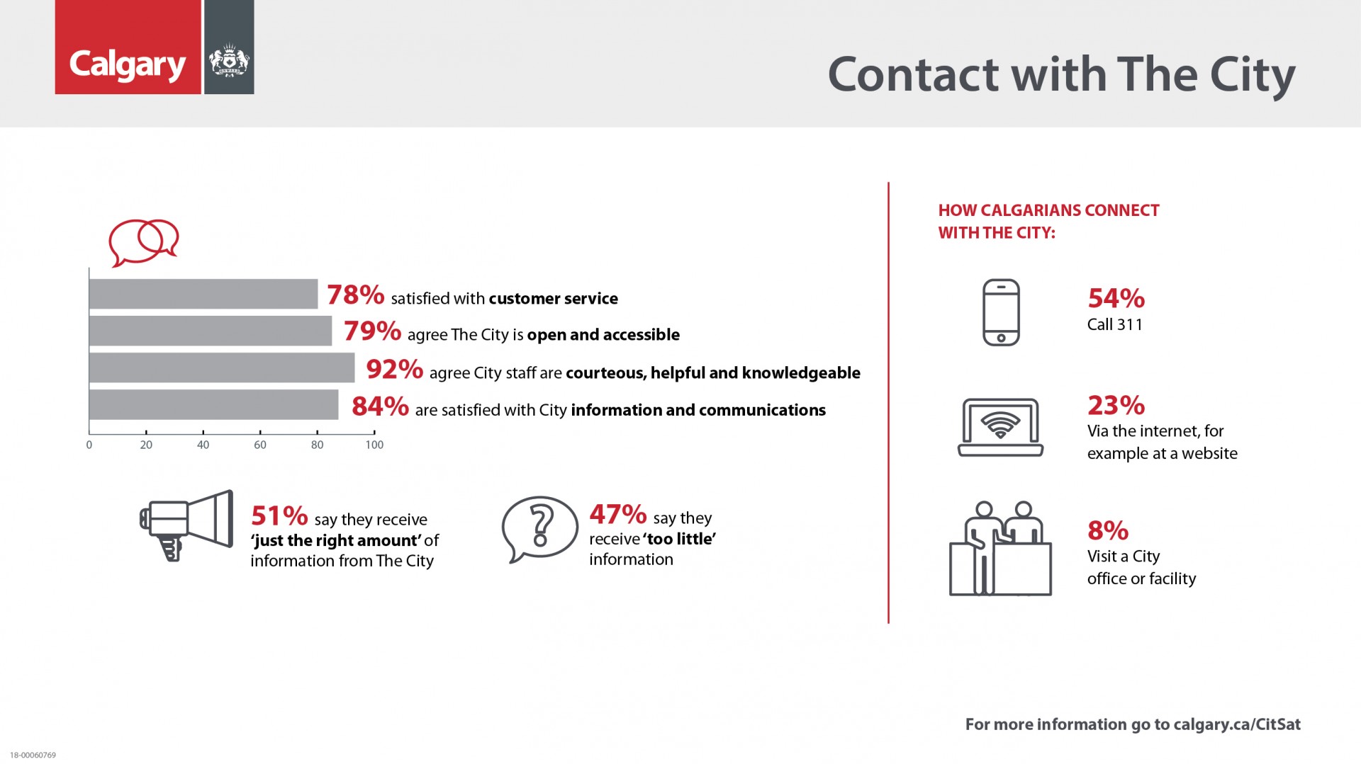 Citizen Satisfaction Survey Infographic P4