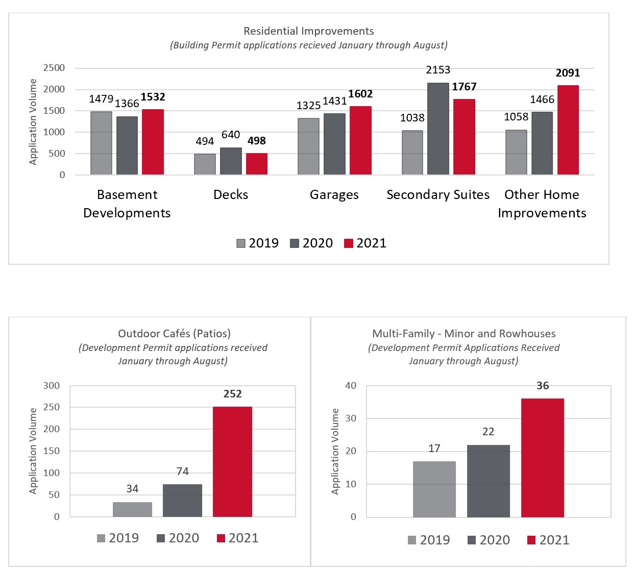 The City reports increased building permit and construction growth in 2021