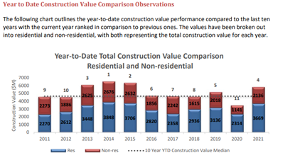 2021 marks highest permit volume and fourth highest construction value ...