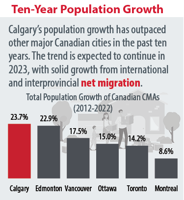 Ten Year Population Growth