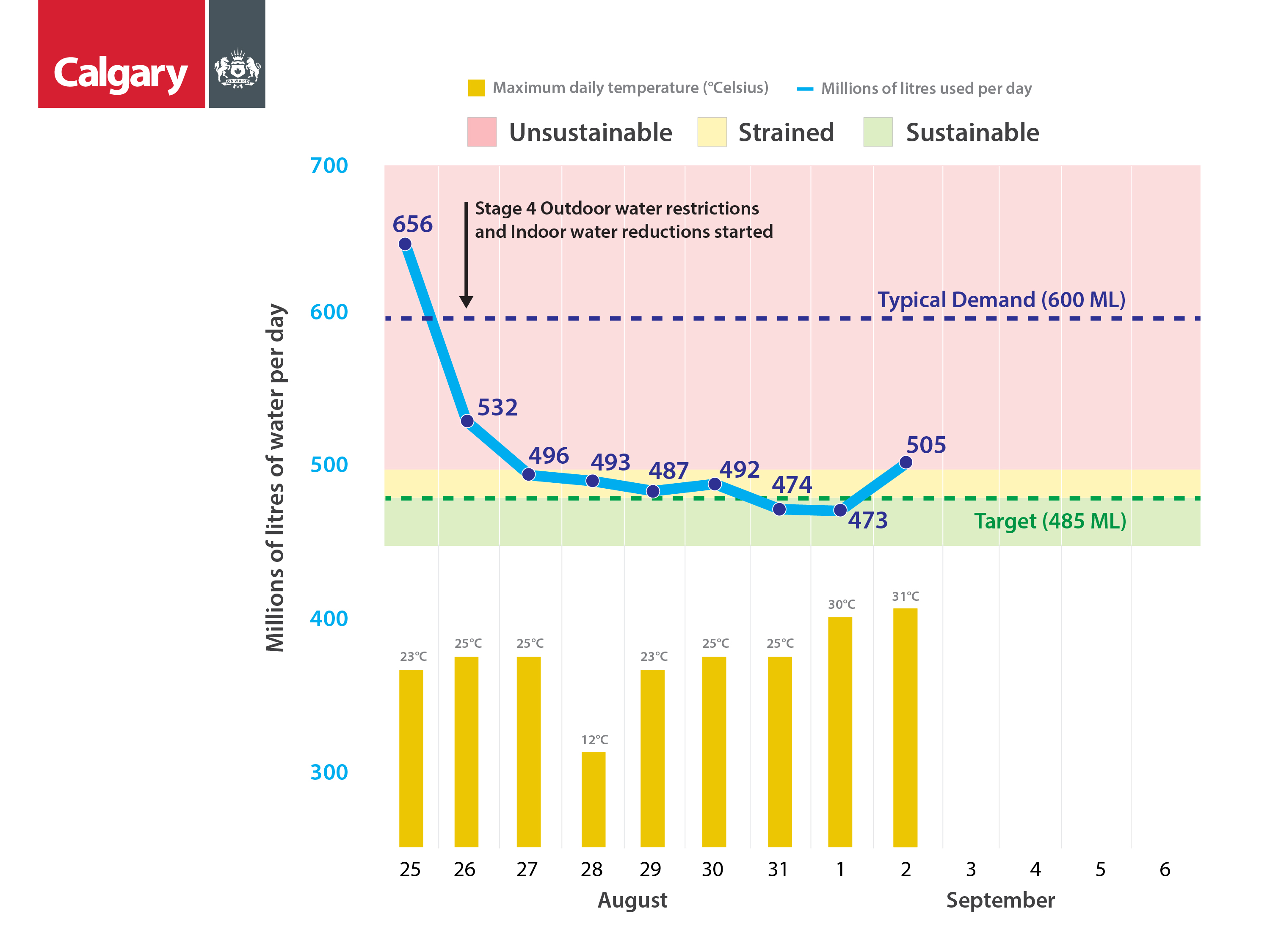 Update Sept. 3: Critical water main repair affecting city-wide water usage