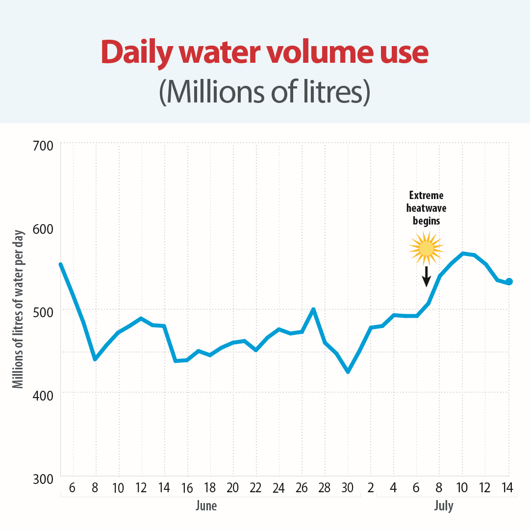 Update July 15: Critical water main break affecting city-wide water usage
