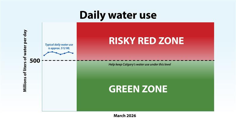 Water restrictions start Monday, March 9