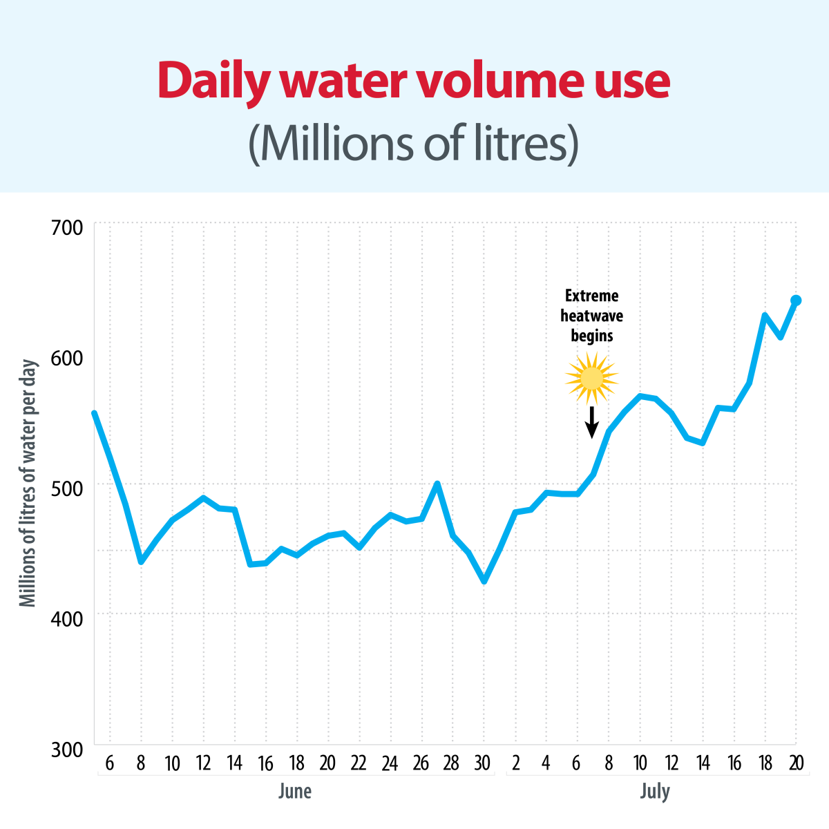 Update July 21: Critical water main break affecting city-wide water usage