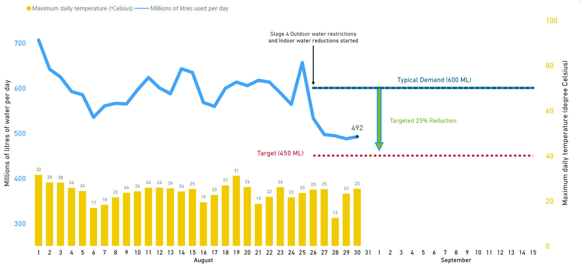 Update Aug. 31: Critical water main repair affecting city-wide water usage