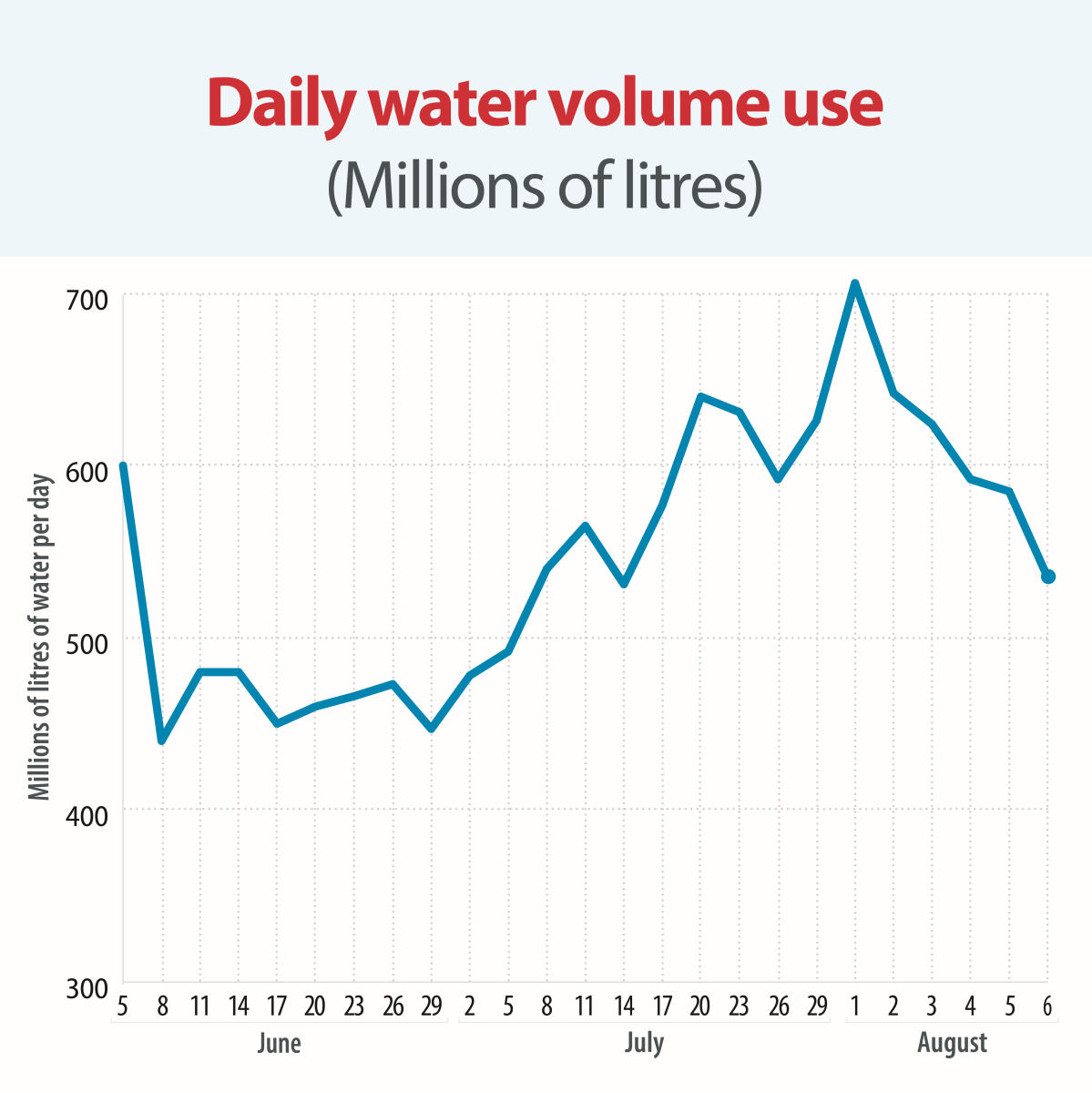 Update August 7: Critical water main break affecting city-wide water usage