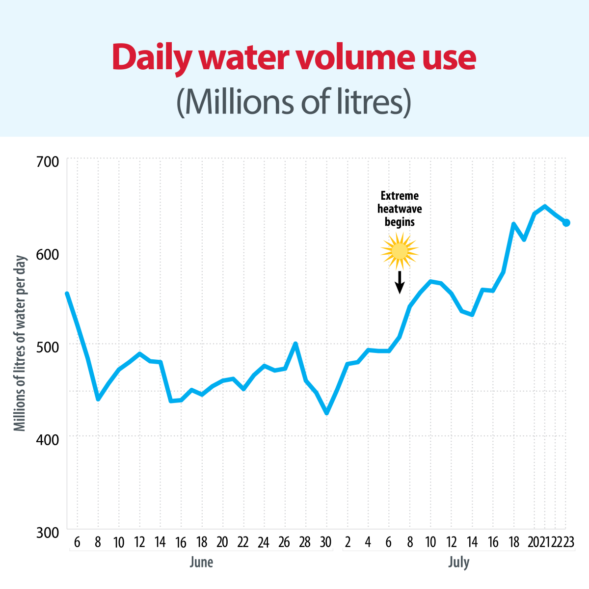 Update July 24: Critical water main break affecting city-wide water usage