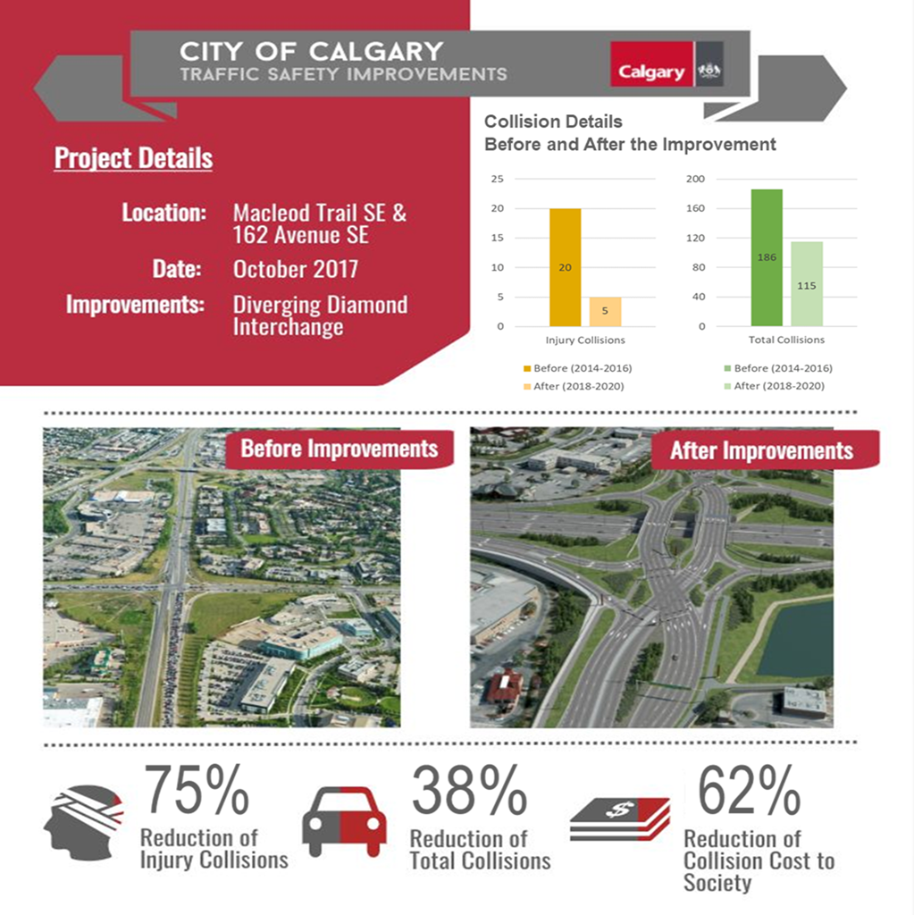 Calgary’s first Diverging Diamond Interchange shown to have greatly ...