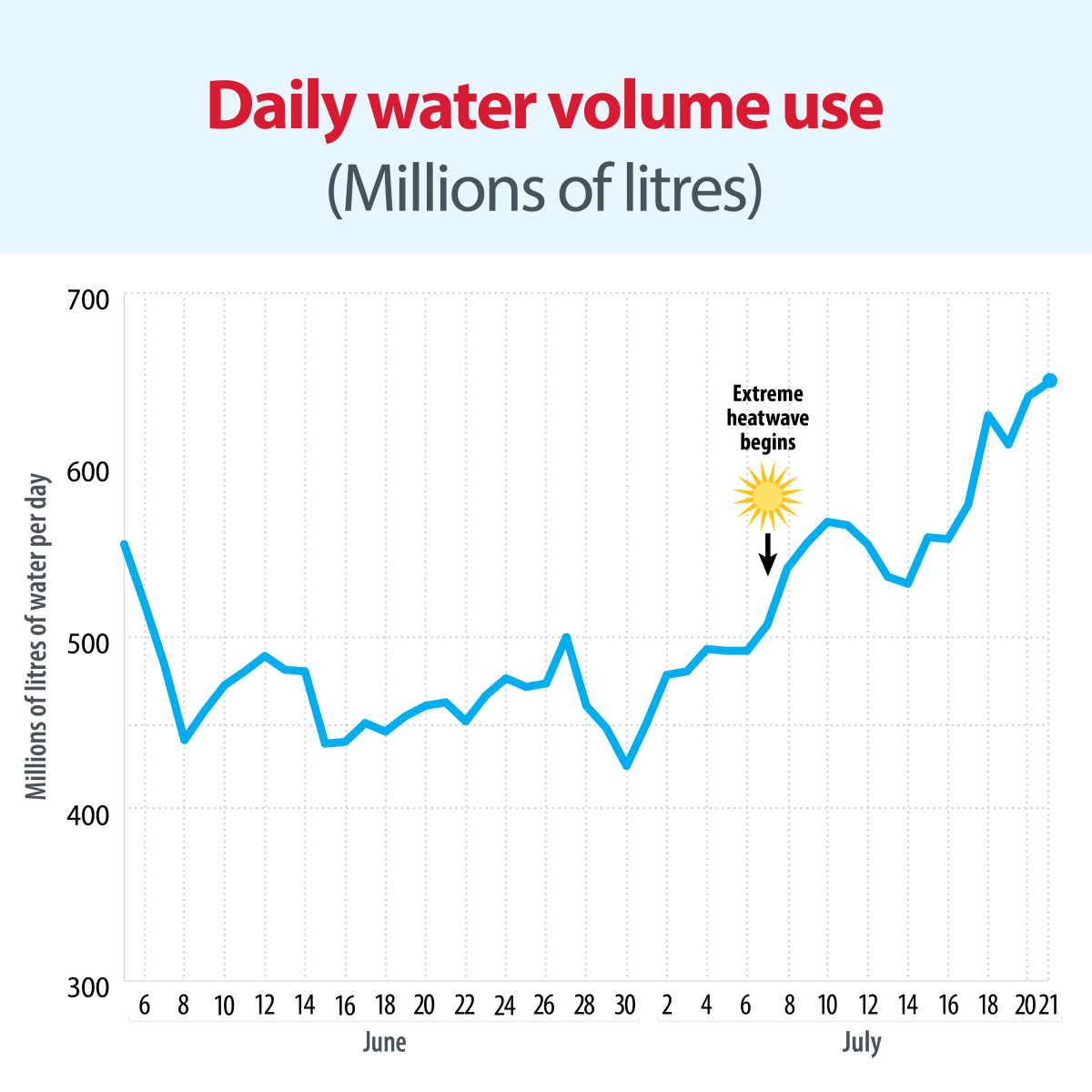 Update July 22: Critical water main break affecting city-wide water usage