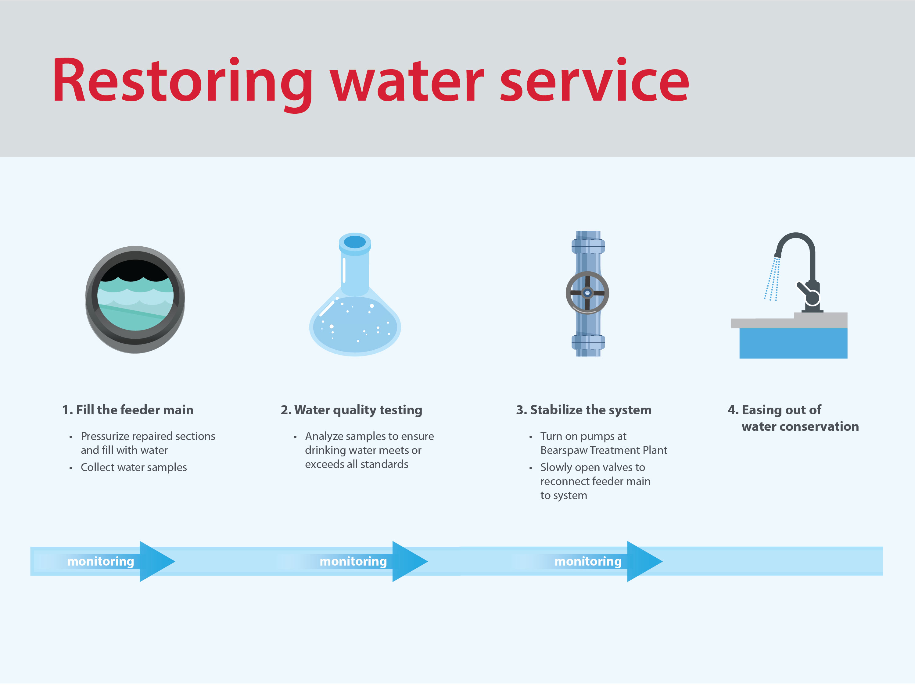 Jan. 8 Major water main break update