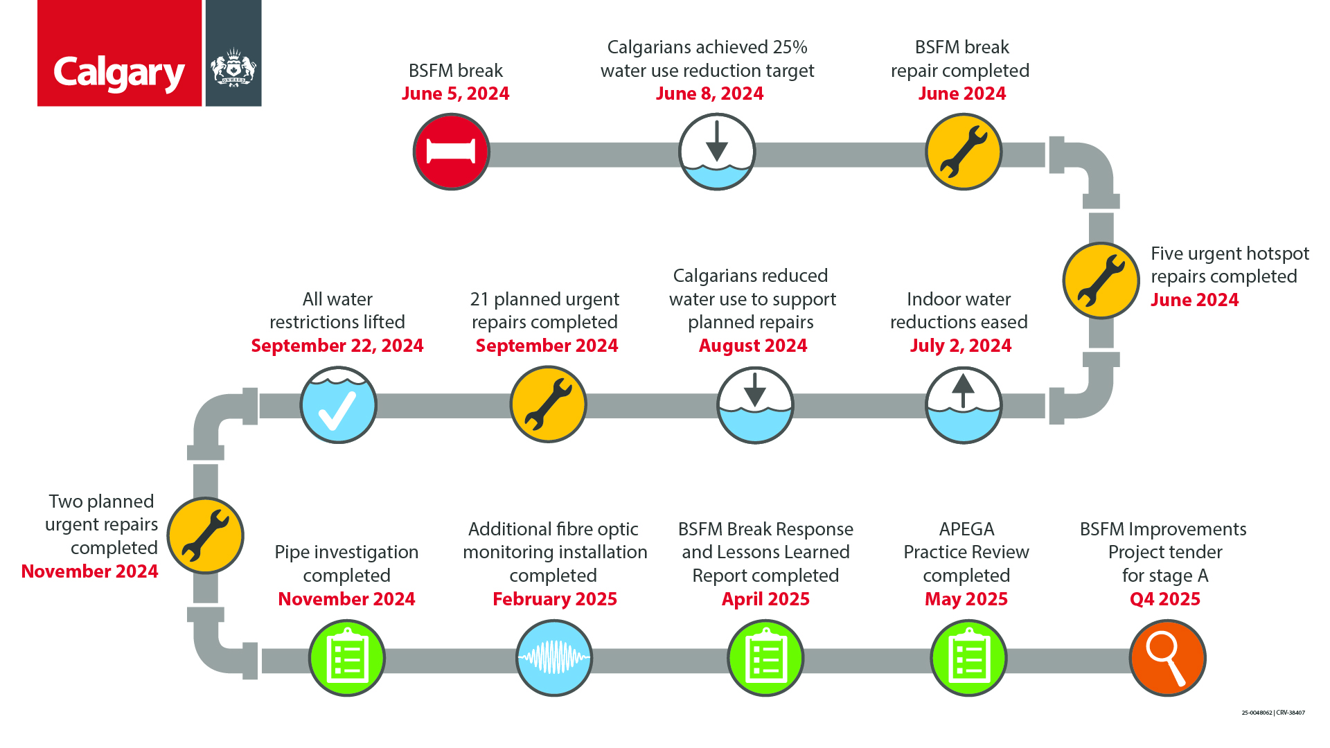 City of Calgary reflects on extensive efforts and progress: One year ...