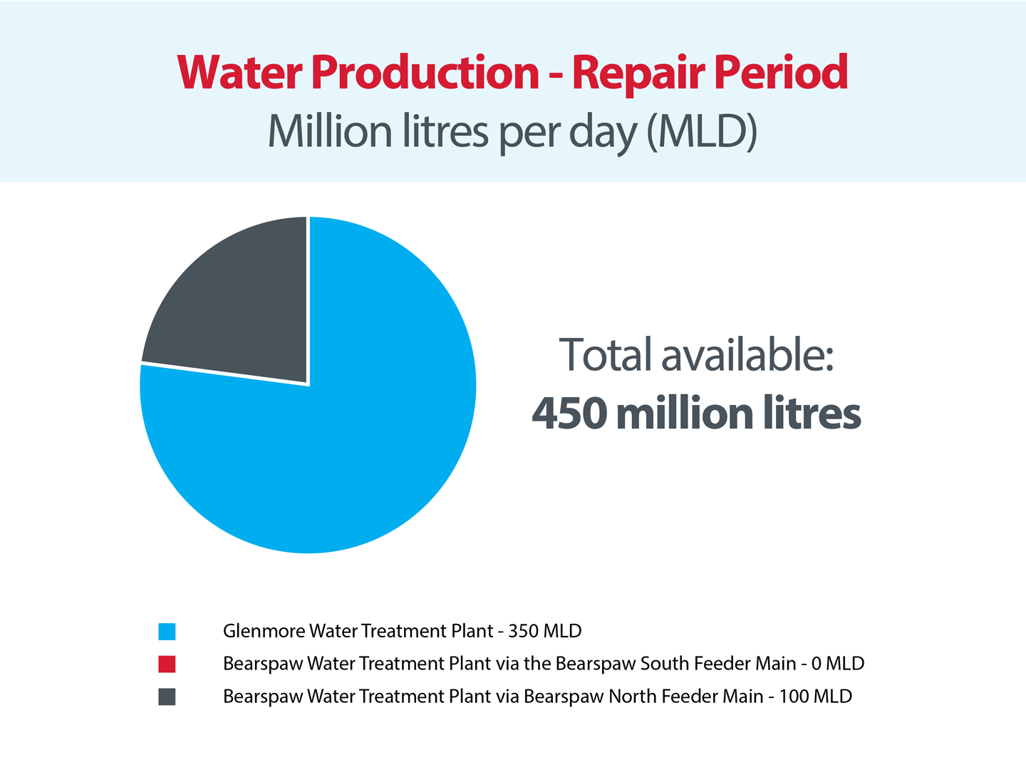 Update August 20: Critical water main repair affecting city-wide water ...