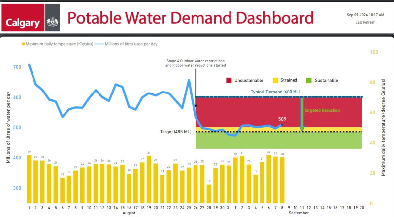 Update Sept. 9: Critical water main repair affecting city-wide water usage