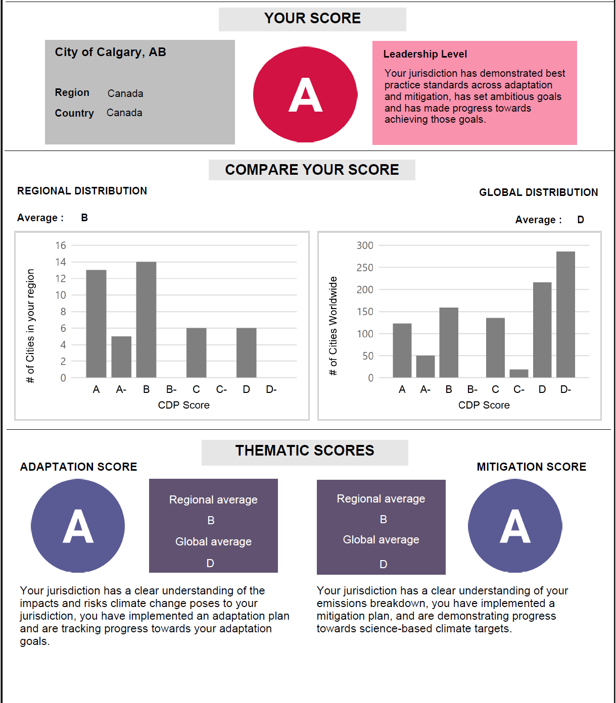 The City of Calgary Gets an “A” Grade on Climate