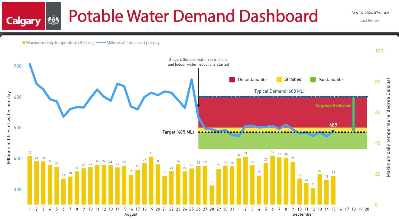 Update Sept 16: Critical water main repair affecting city-wide water usage