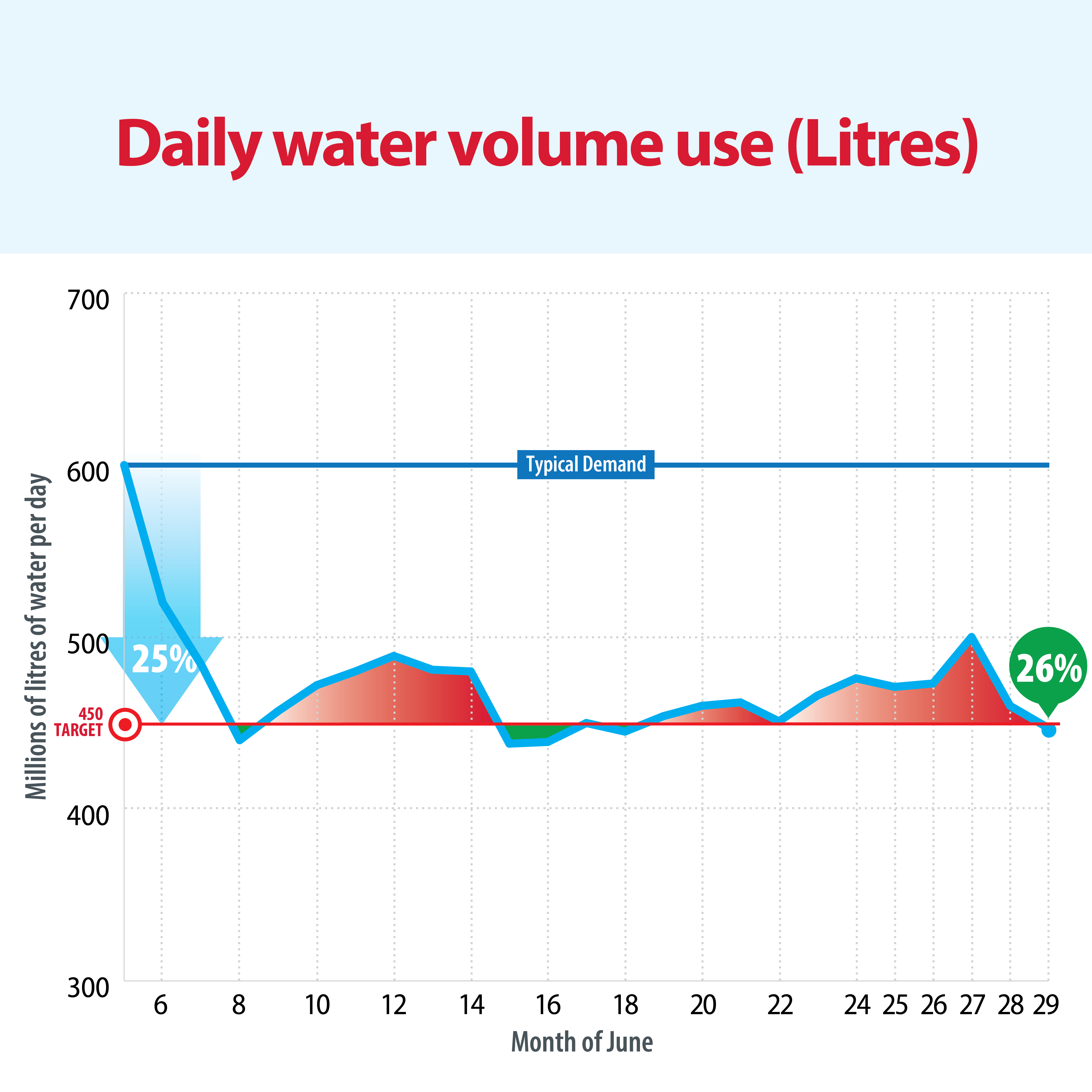 Update June 30: Critical water main break affecting city-wide water usage